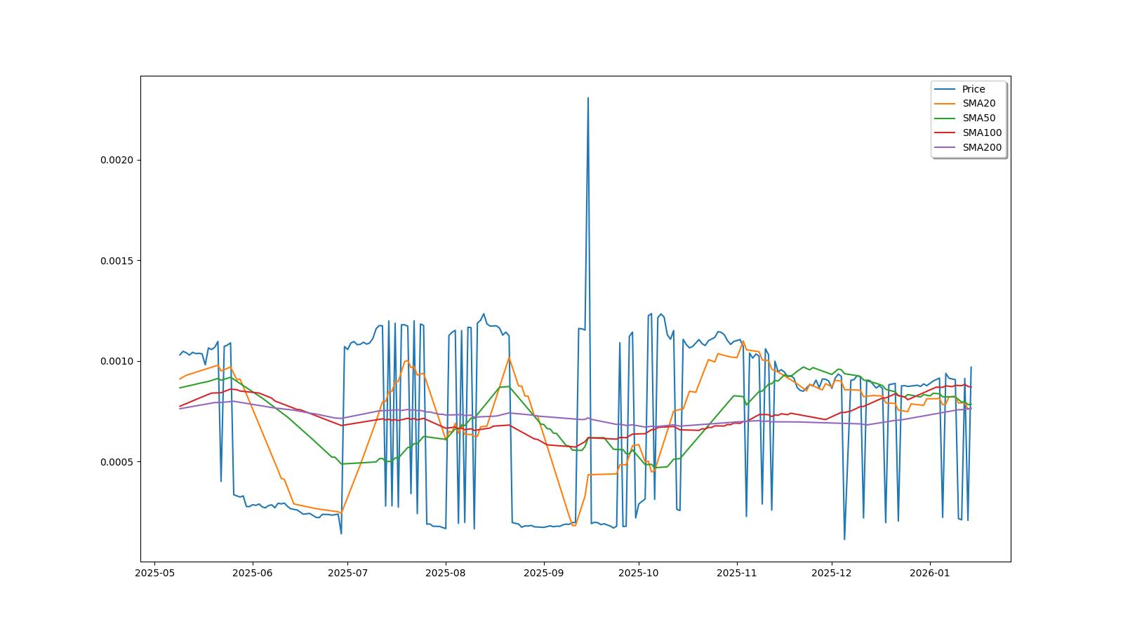 LitecoinZ Simple Moving Averages