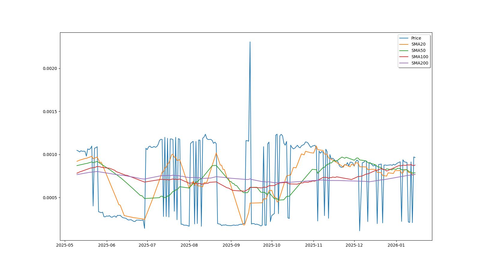 LitecoinZ Simple Moving Averages