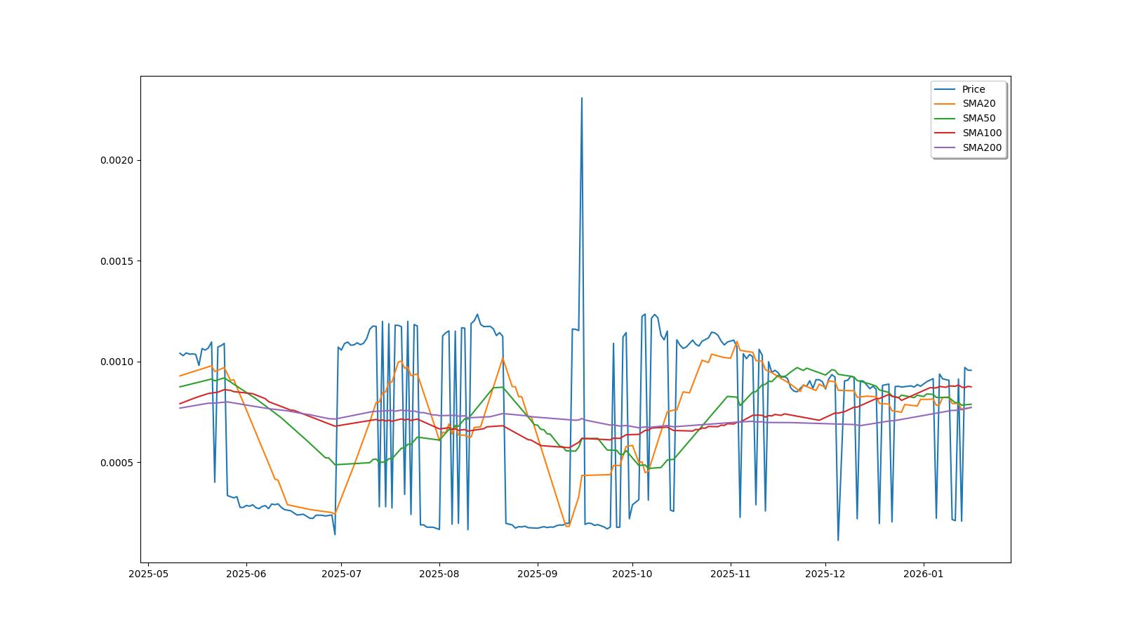 LitecoinZ Simple Moving Averages