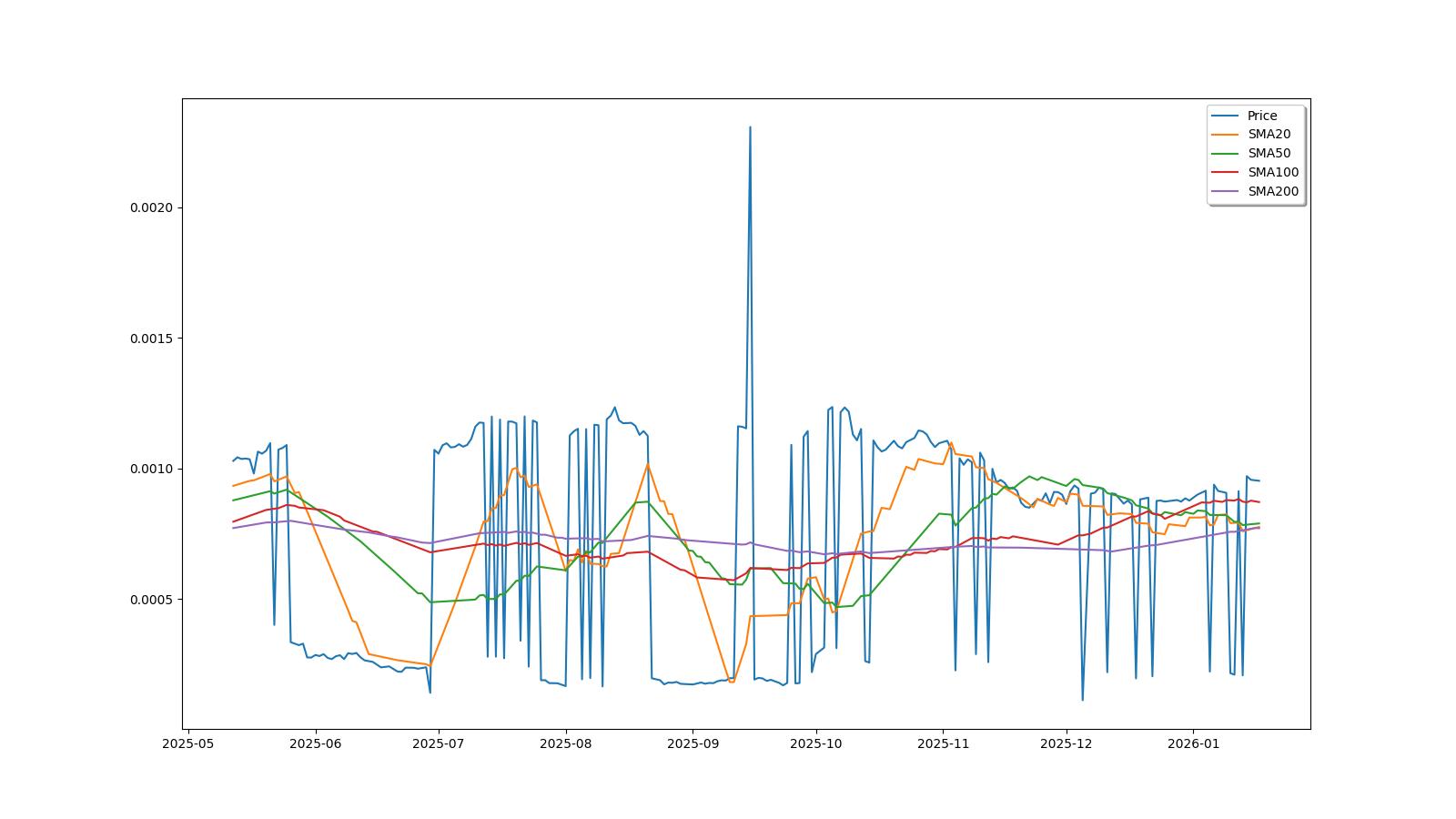 LitecoinZ Simple Moving Averages