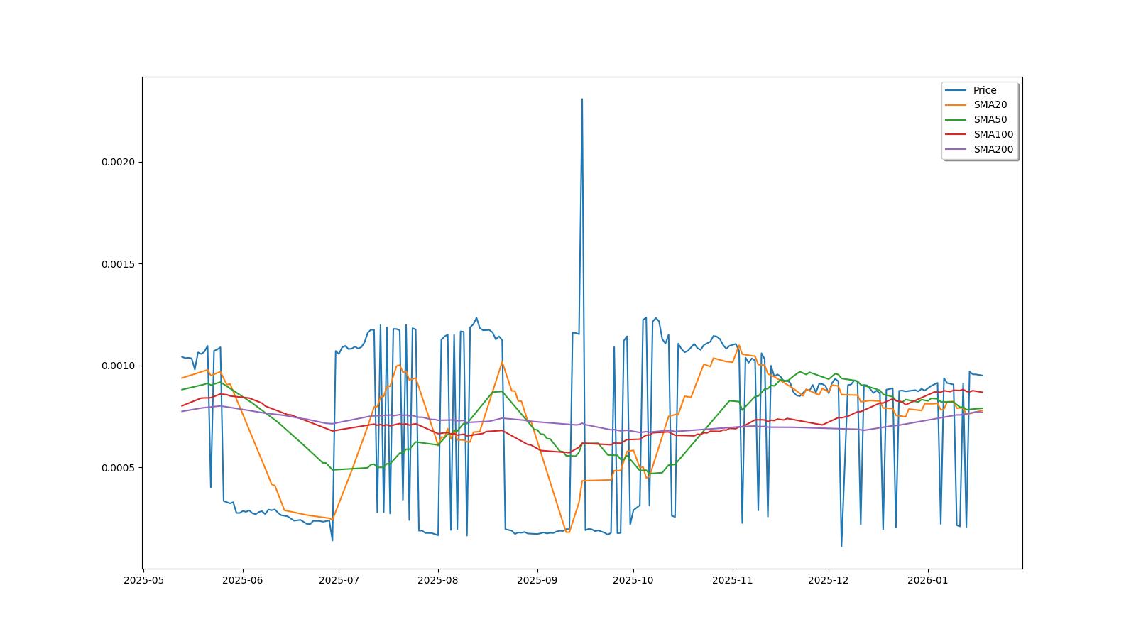 LitecoinZ Simple Moving Averages