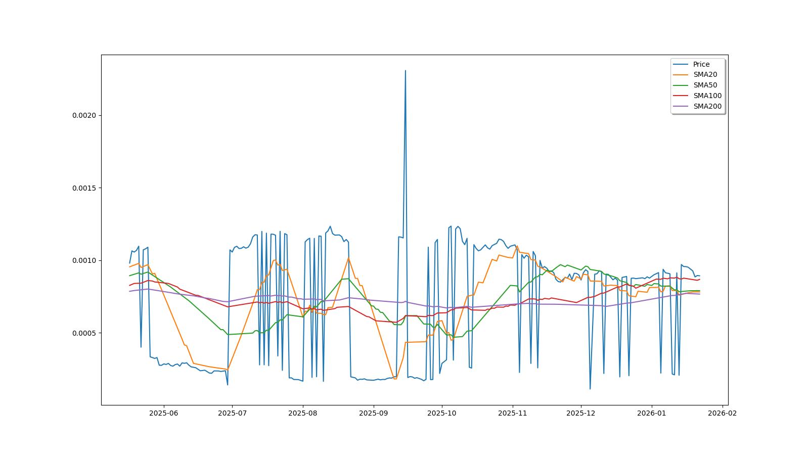 LitecoinZ Simple Moving Averages