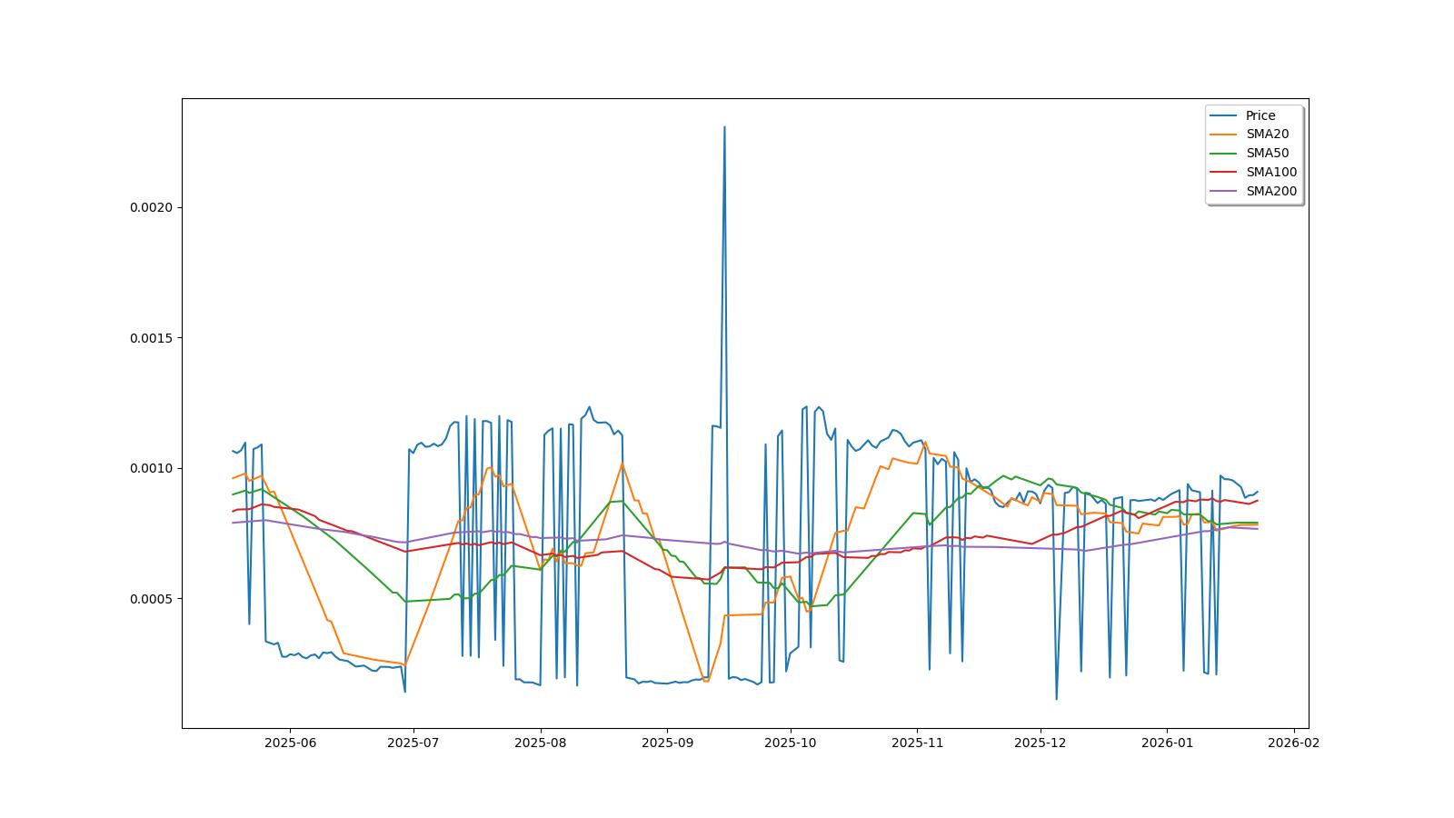 LitecoinZ Simple Moving Averages