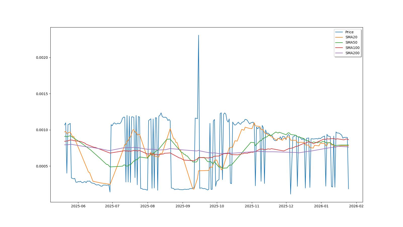 LitecoinZ Simple Moving Averages