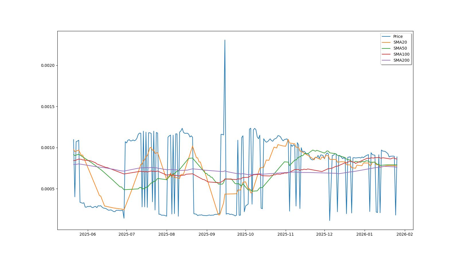 LitecoinZ Simple Moving Averages