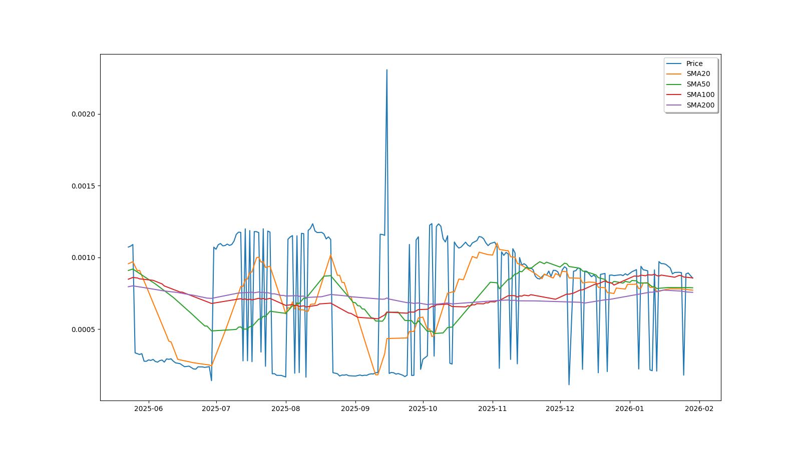 LitecoinZ Simple Moving Averages