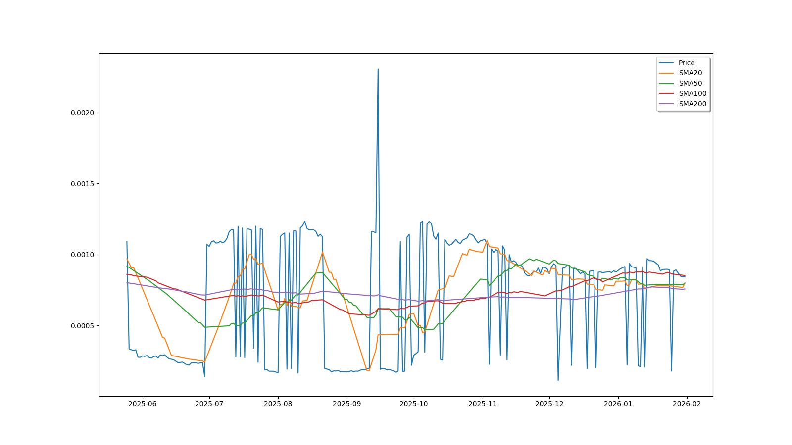 LitecoinZ Simple Moving Averages
