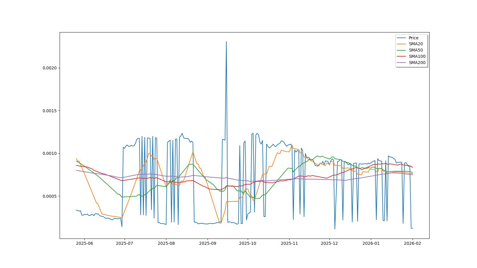 LitecoinZ Simple Moving Averages