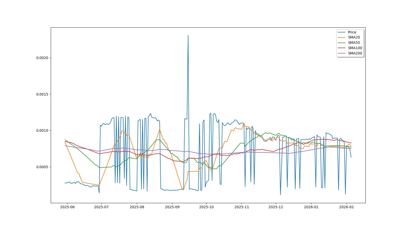 LitecoinZ Simple Moving Averages