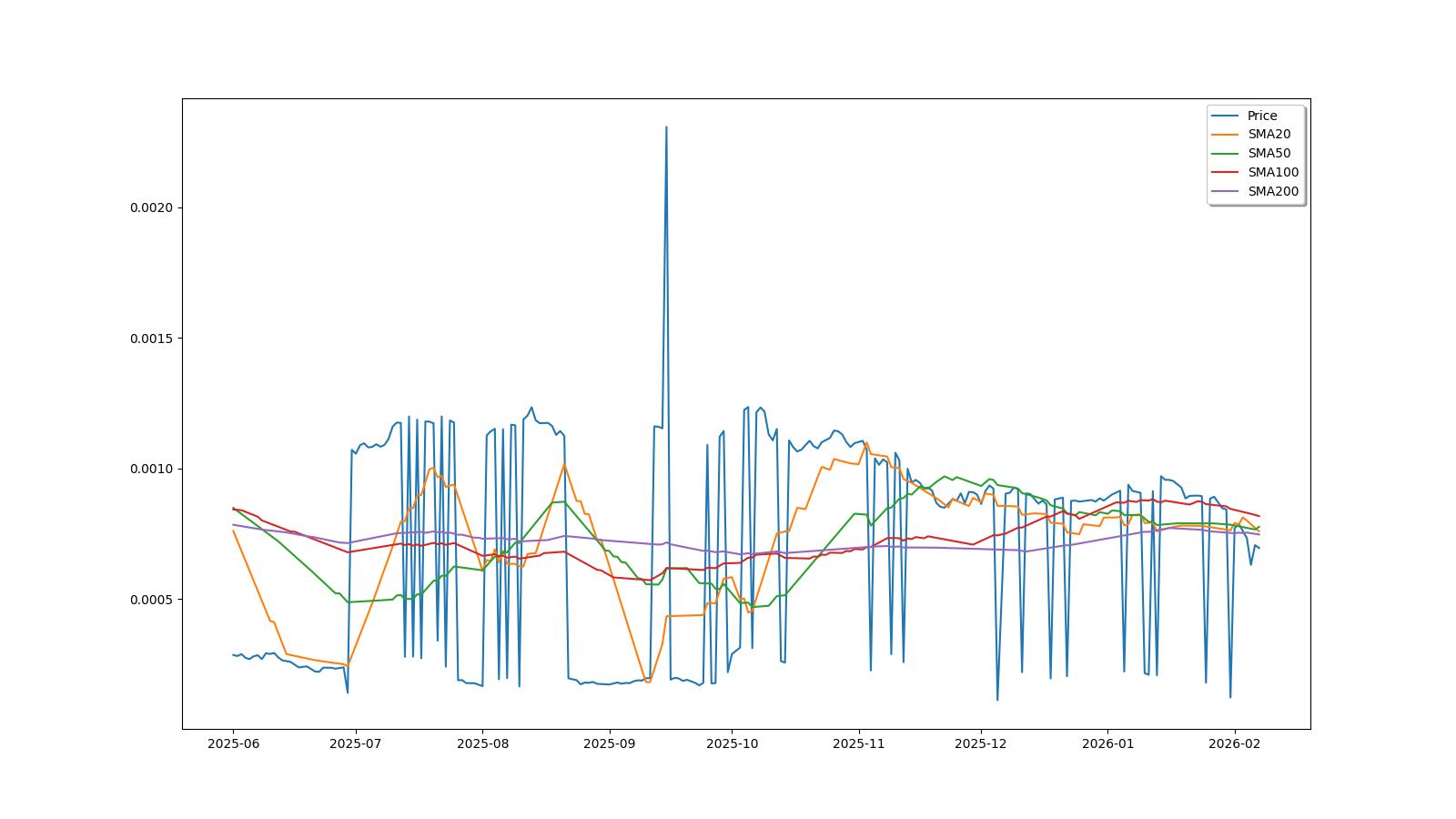 LitecoinZ Simple Moving Averages