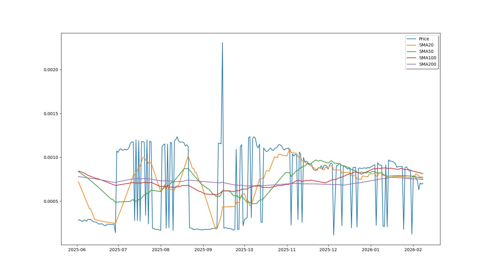 LitecoinZ Simple Moving Averages
