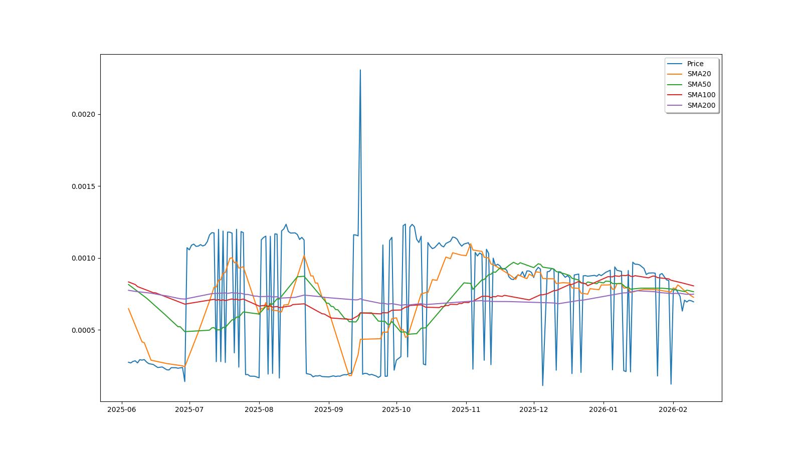 LitecoinZ Simple Moving Averages