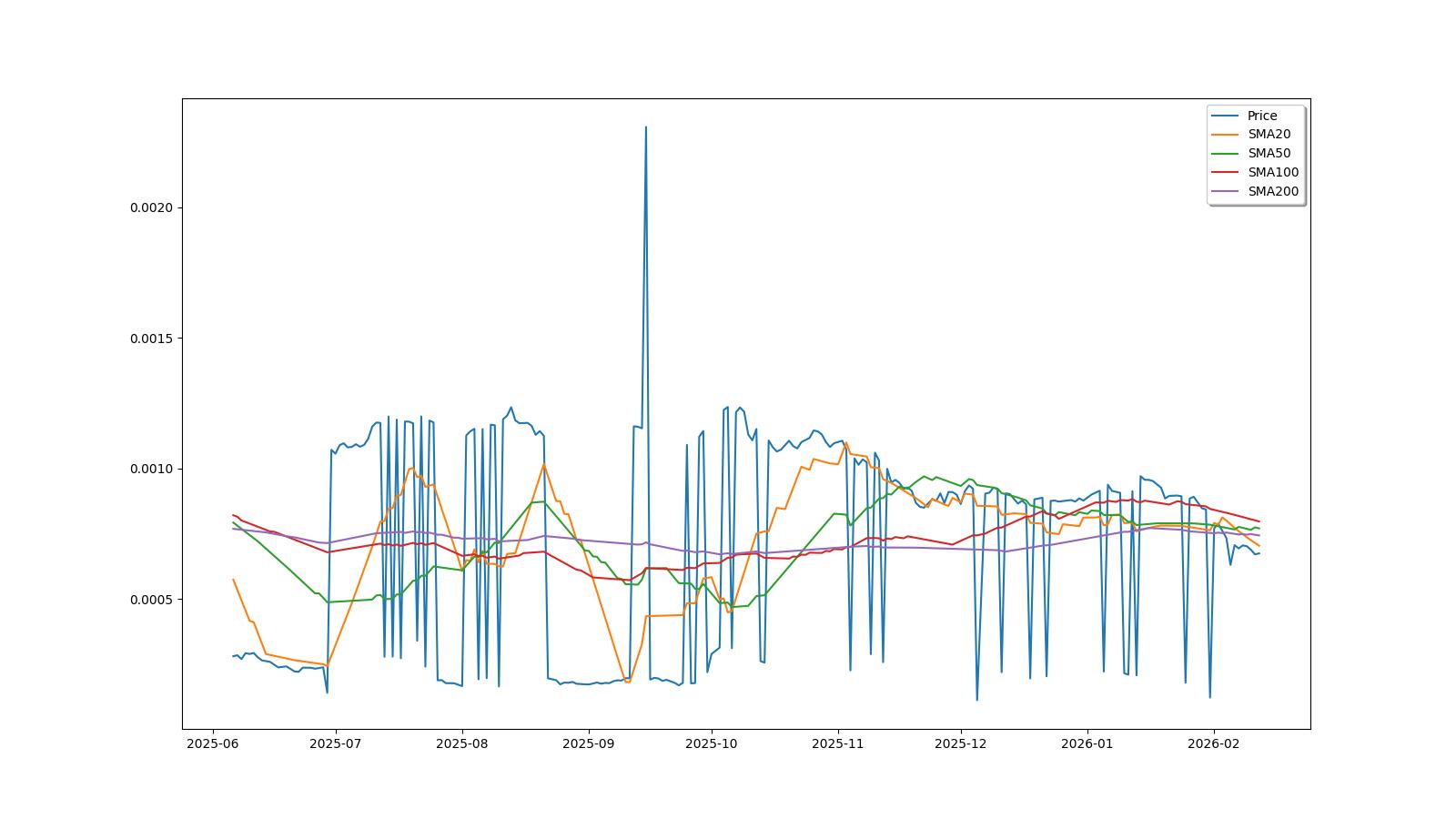 LitecoinZ Simple Moving Averages