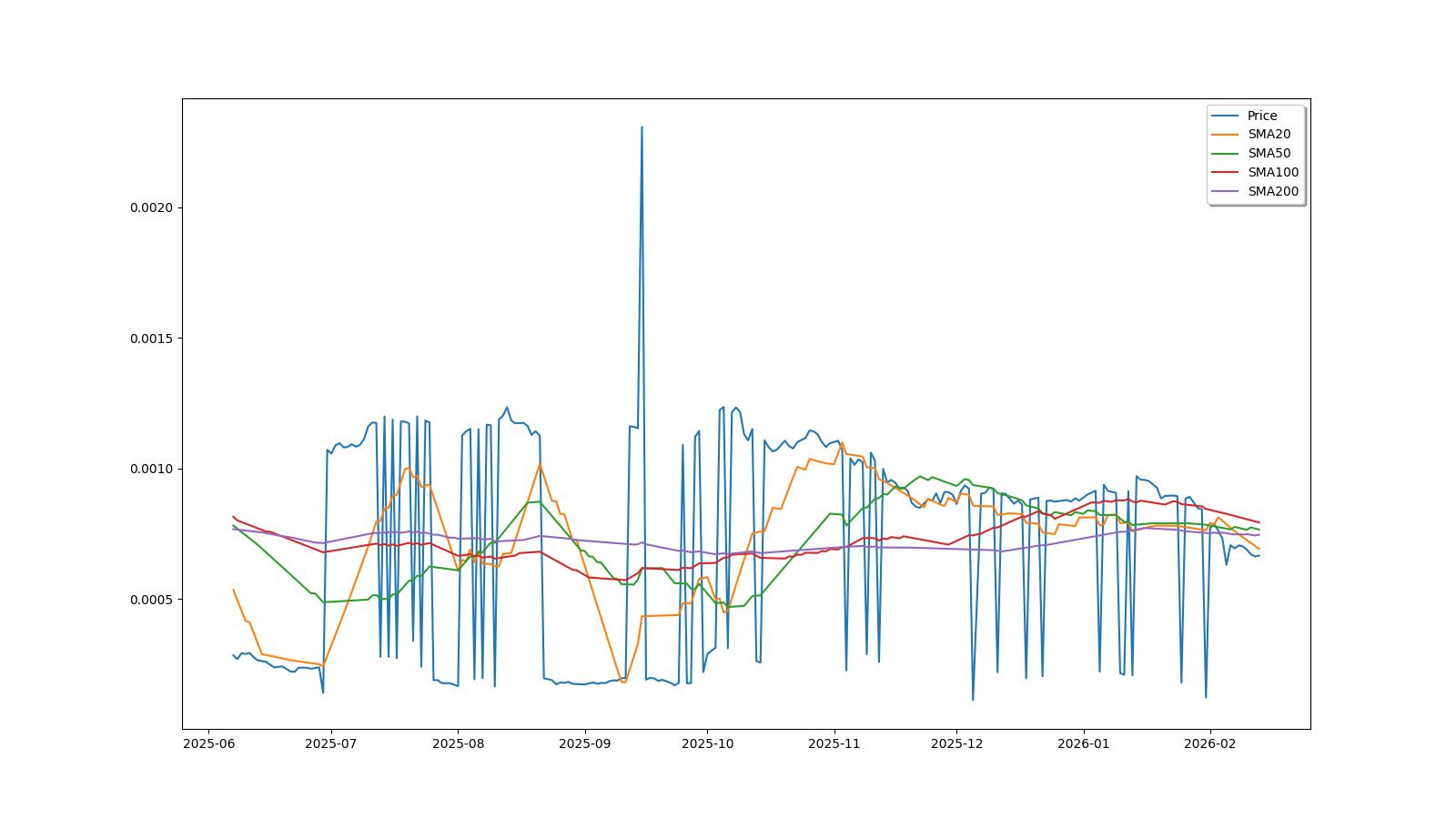 LitecoinZ Simple Moving Averages