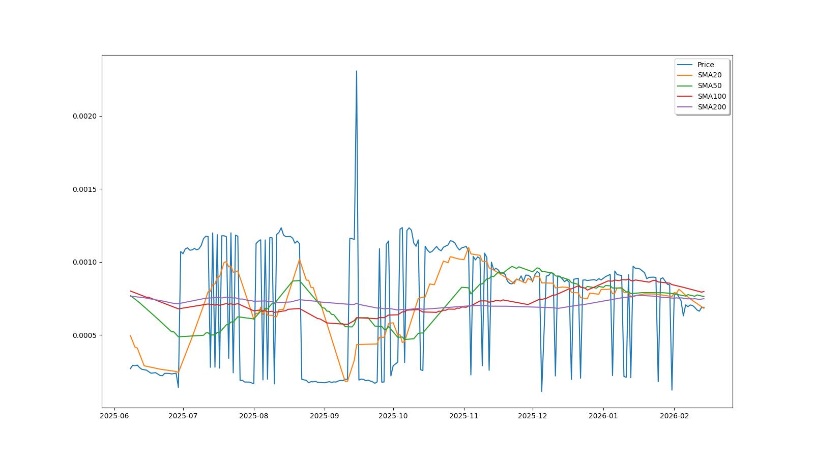 LitecoinZ Simple Moving Averages