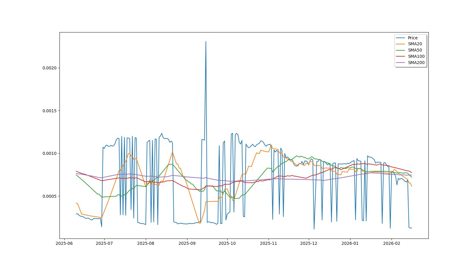 LitecoinZ Simple Moving Averages