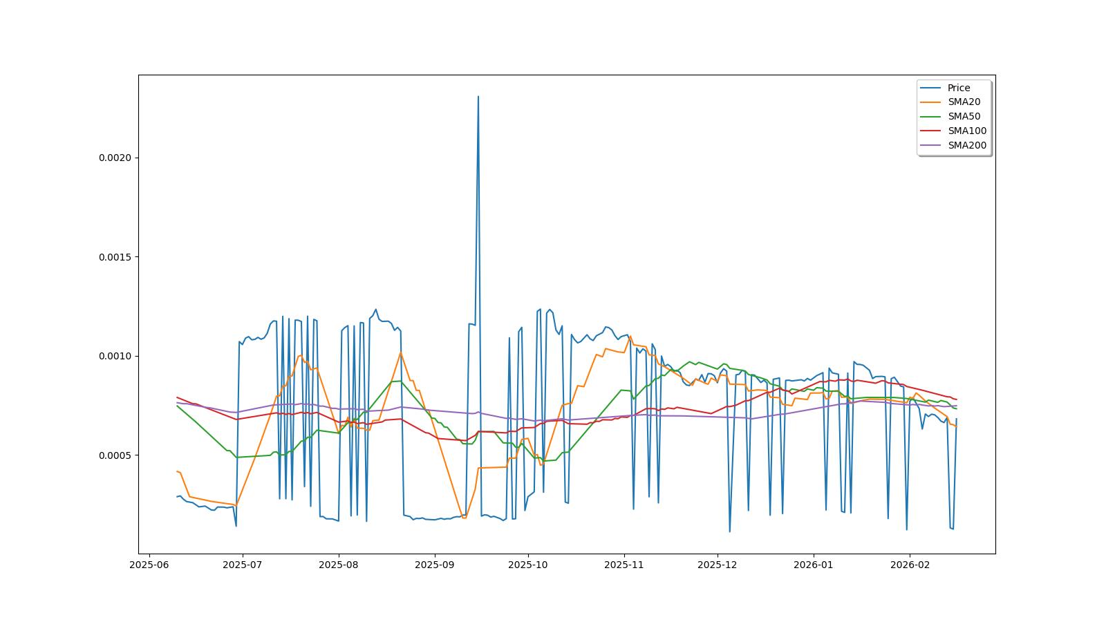LitecoinZ Simple Moving Averages