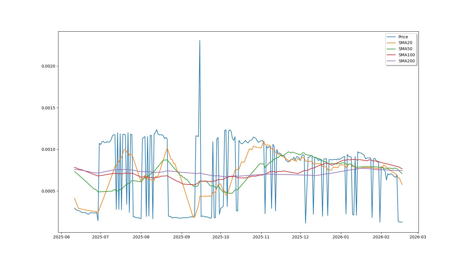 LitecoinZ Simple Moving Averages