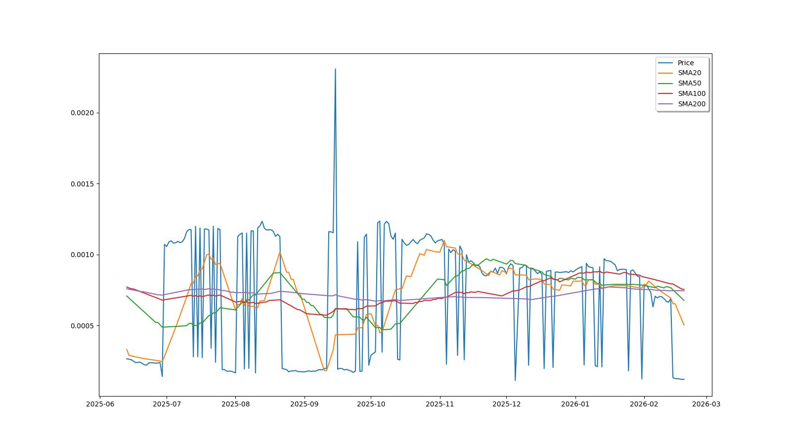 LitecoinZ Simple Moving Averages