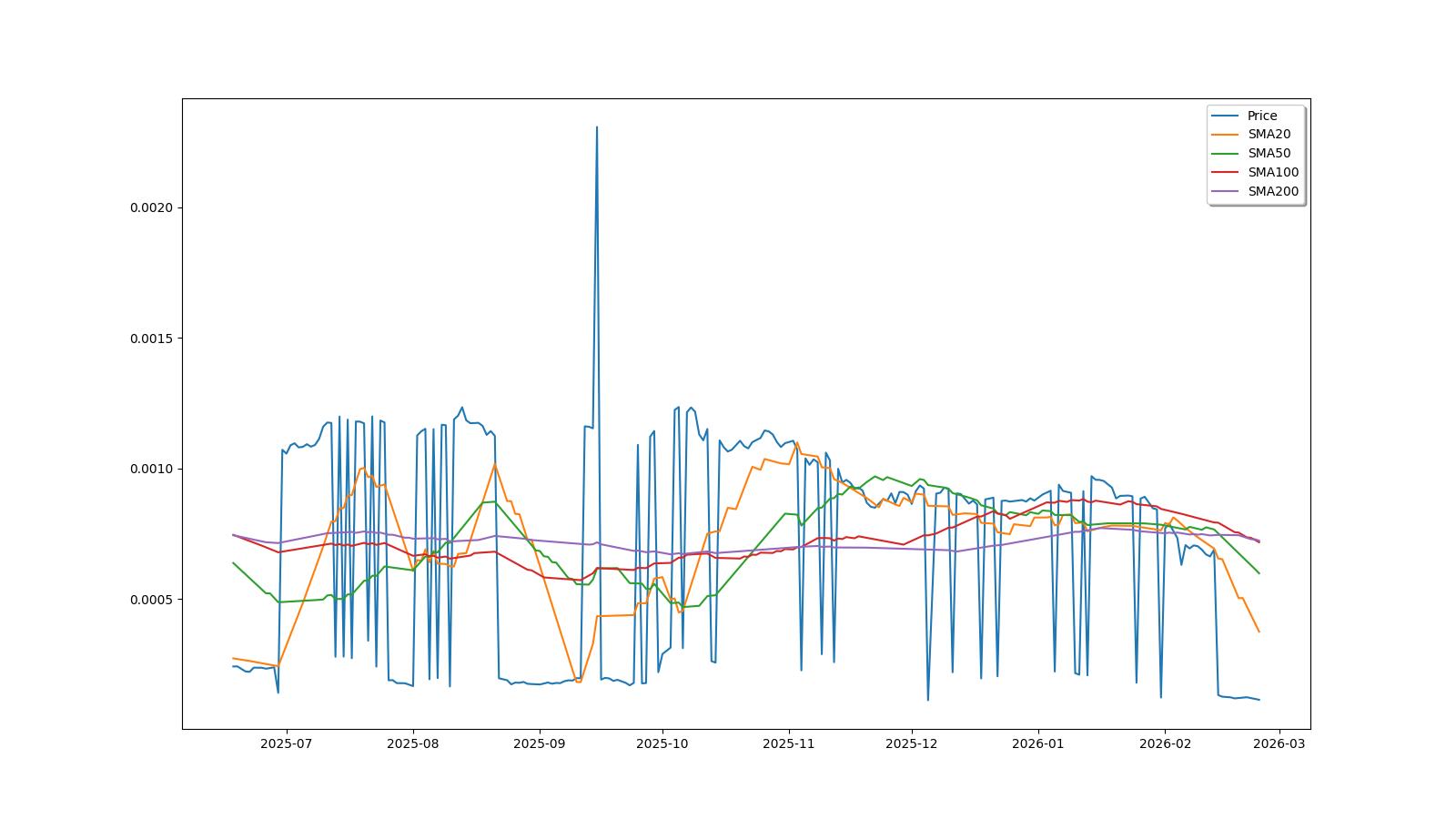 LitecoinZ Simple Moving Averages
