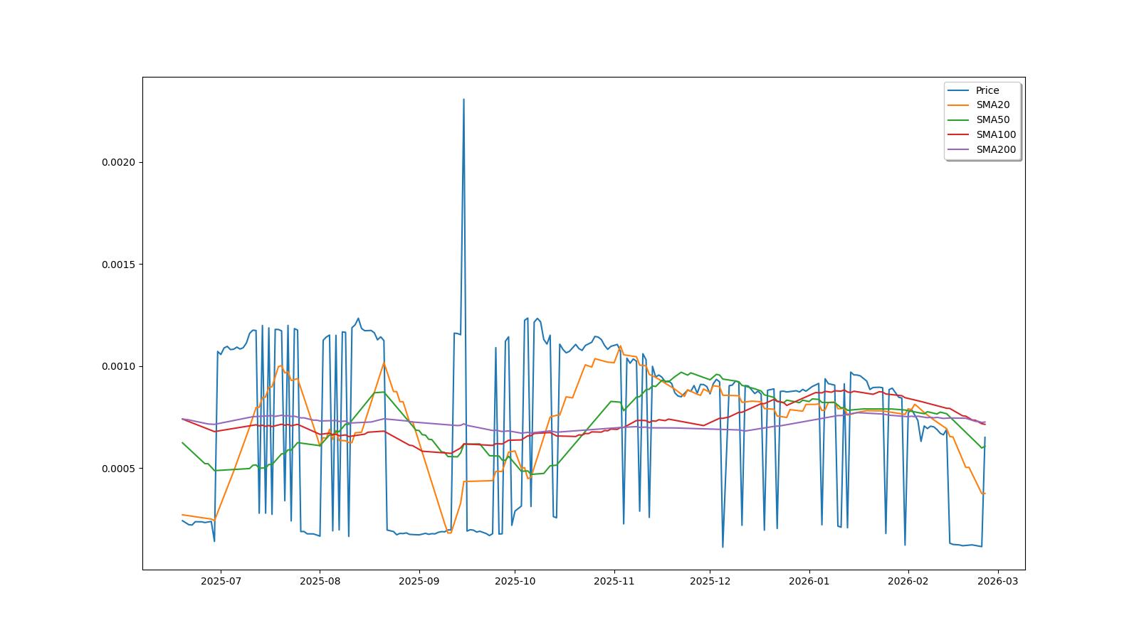 LitecoinZ Simple Moving Averages