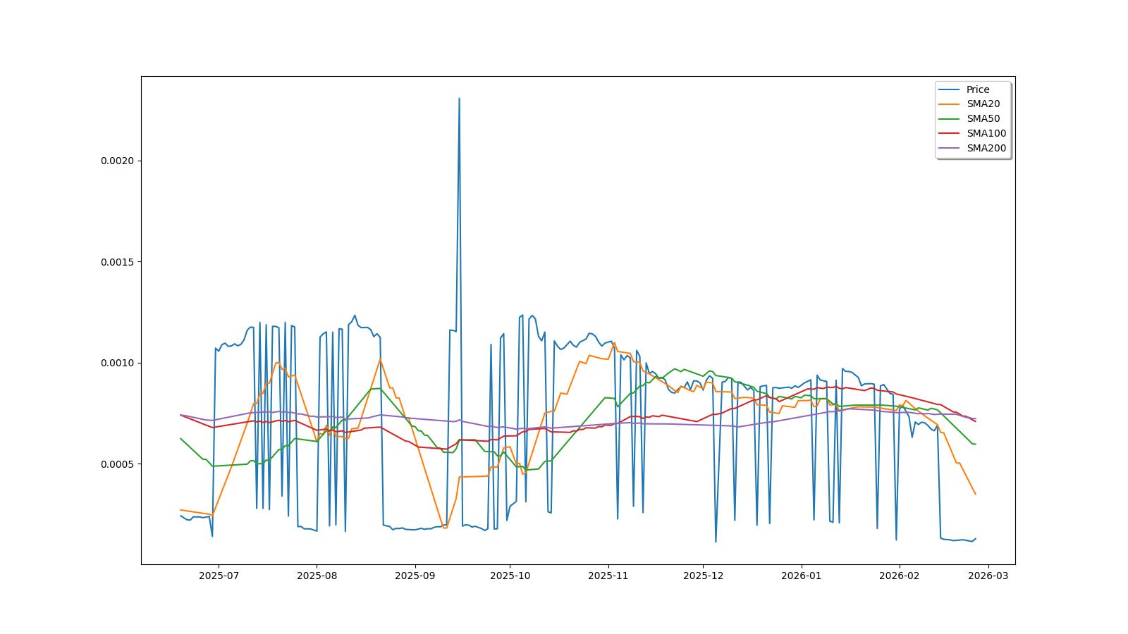 LitecoinZ Simple Moving Averages