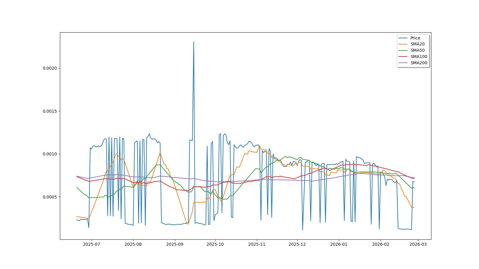 LitecoinZ Simple Moving Averages