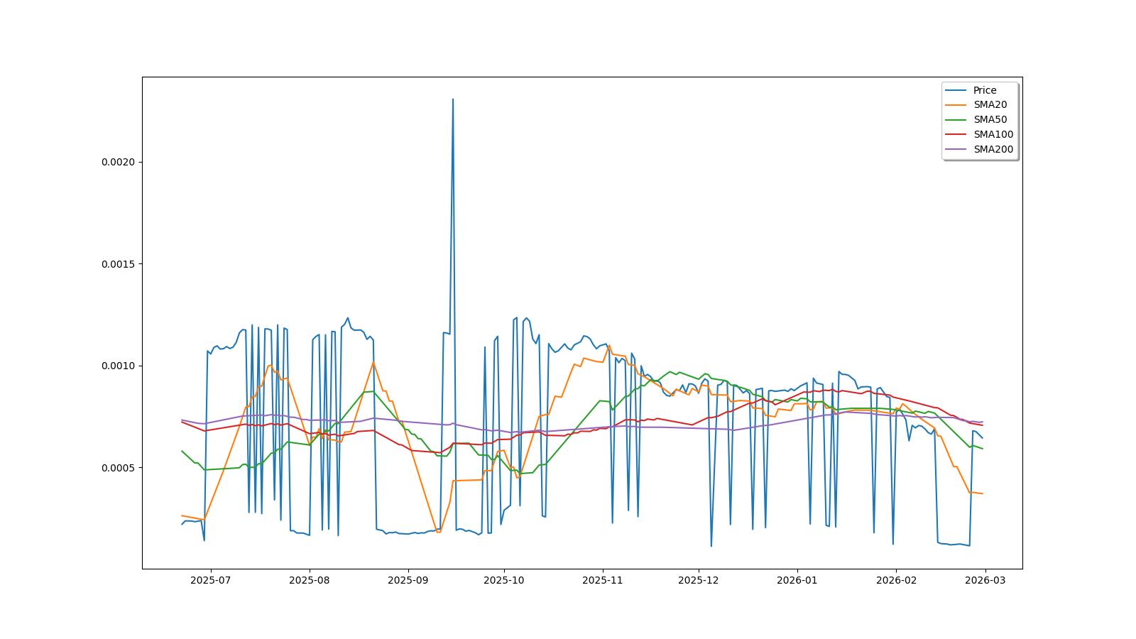LitecoinZ Simple Moving Averages