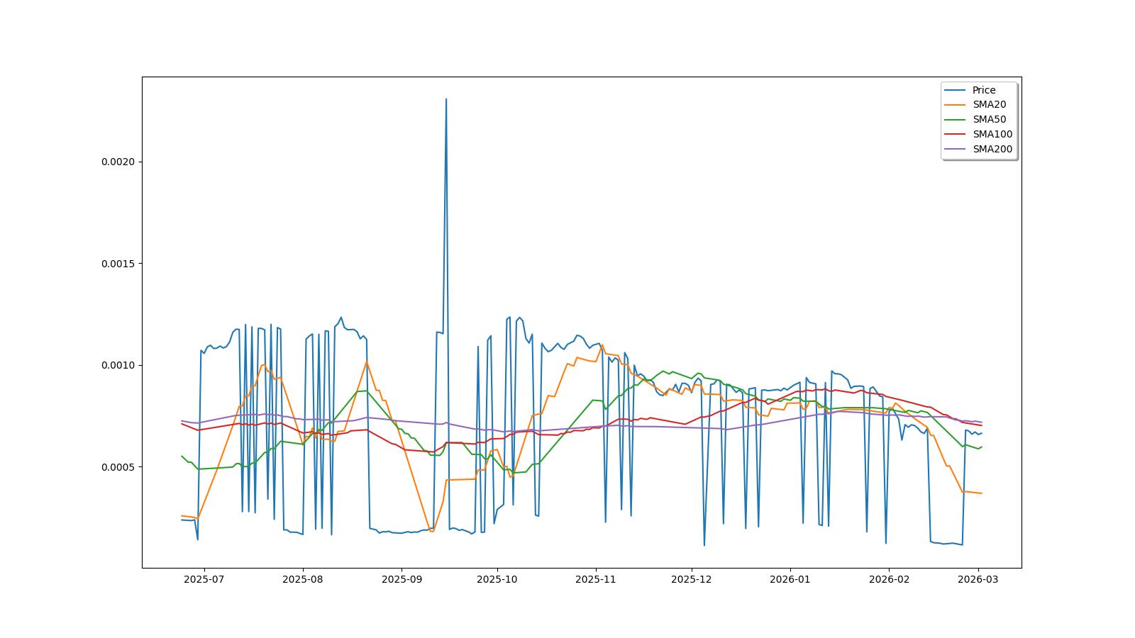 LitecoinZ Simple Moving Averages