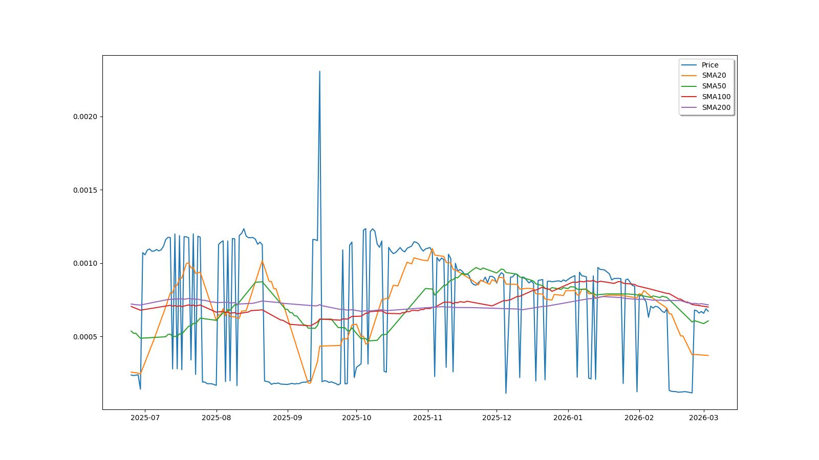 LitecoinZ Simple Moving Averages