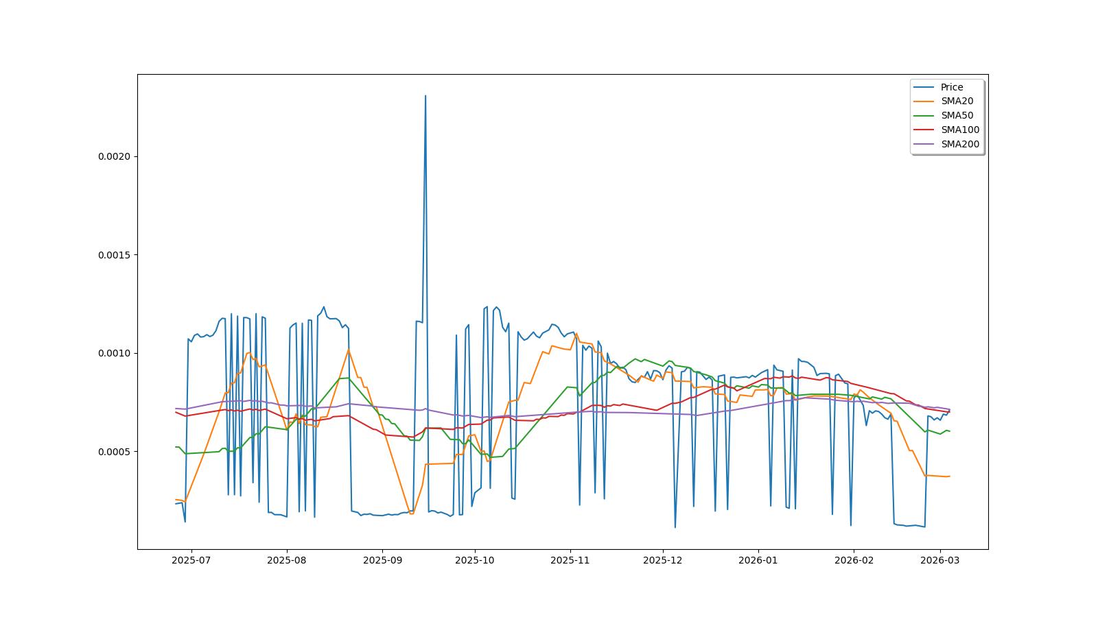 LitecoinZ Simple Moving Averages