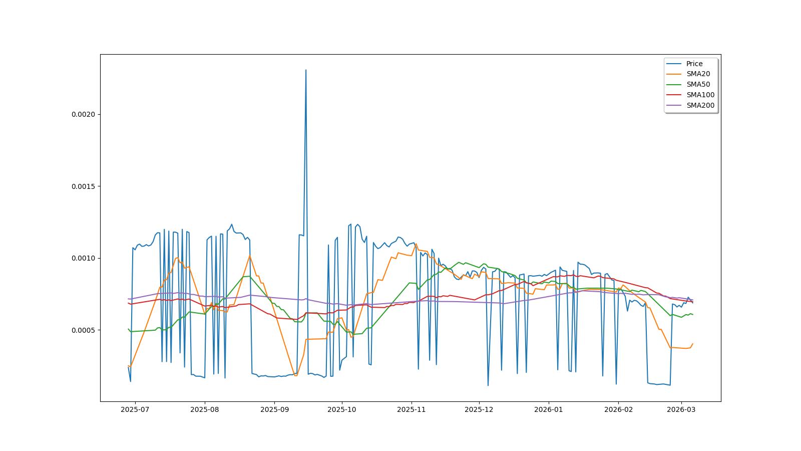 LitecoinZ Simple Moving Averages