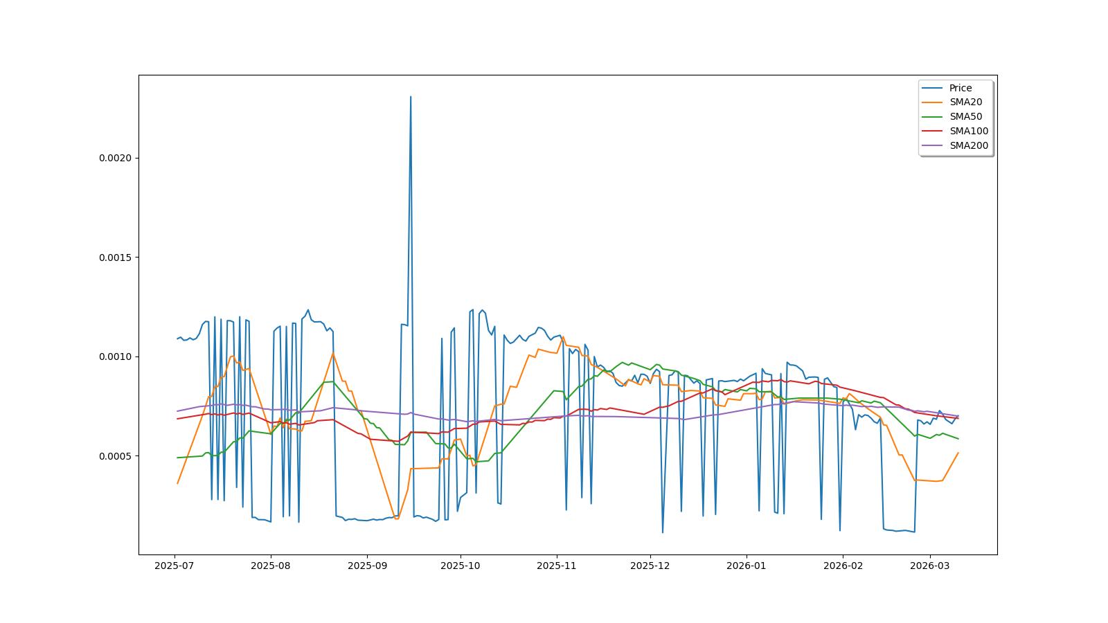 LitecoinZ Simple Moving Averages