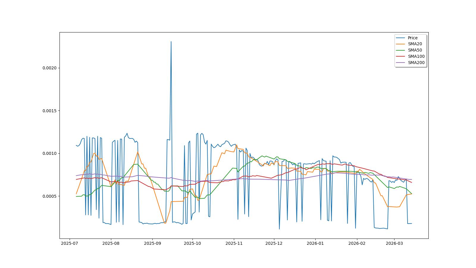 LitecoinZ Simple Moving Averages