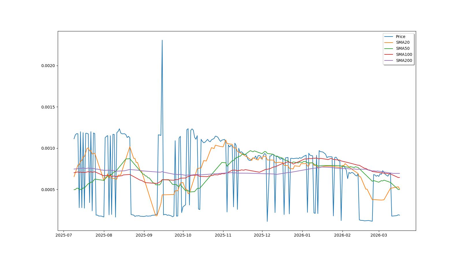 LitecoinZ Simple Moving Averages