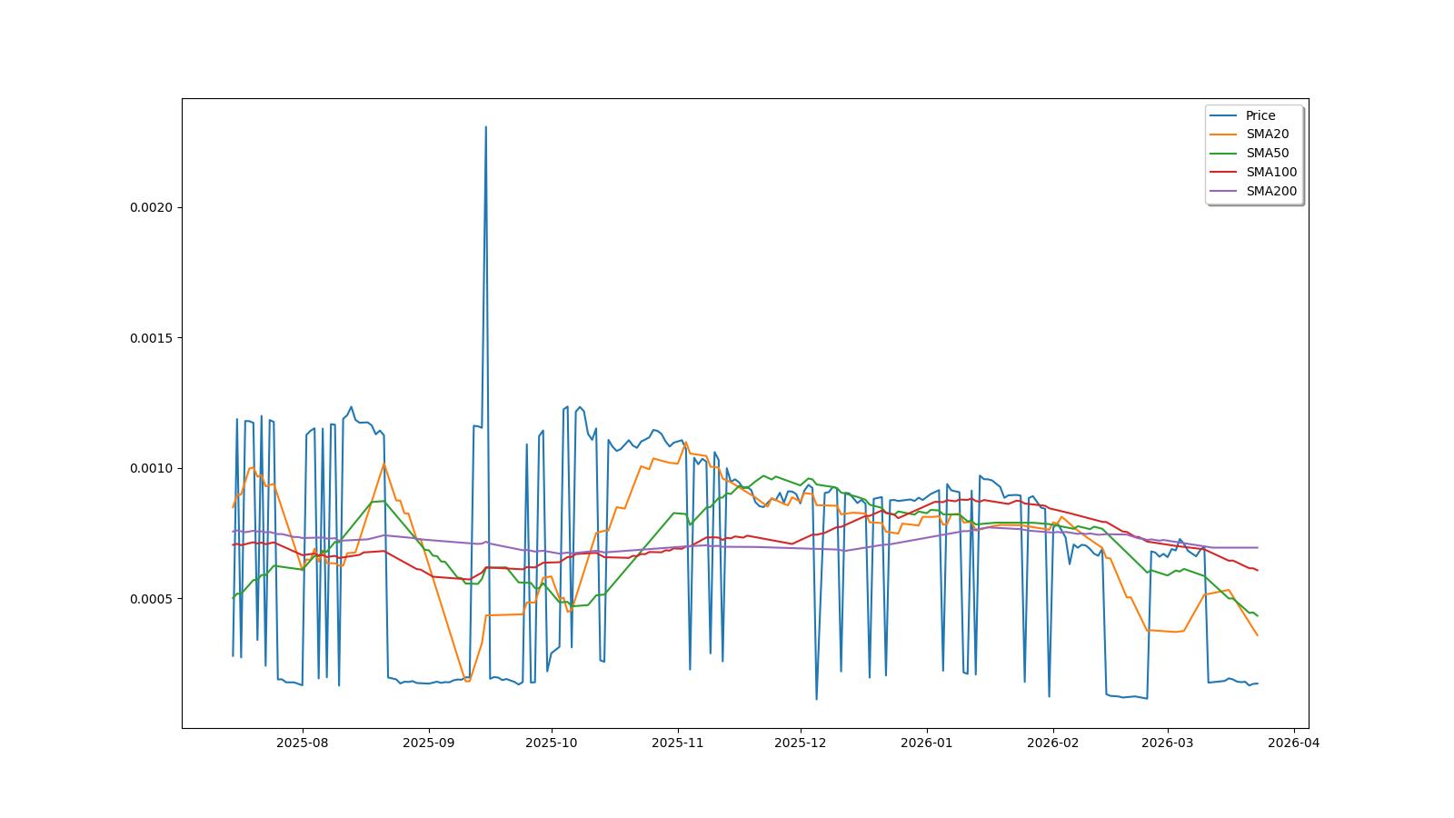 LitecoinZ Simple Moving Averages