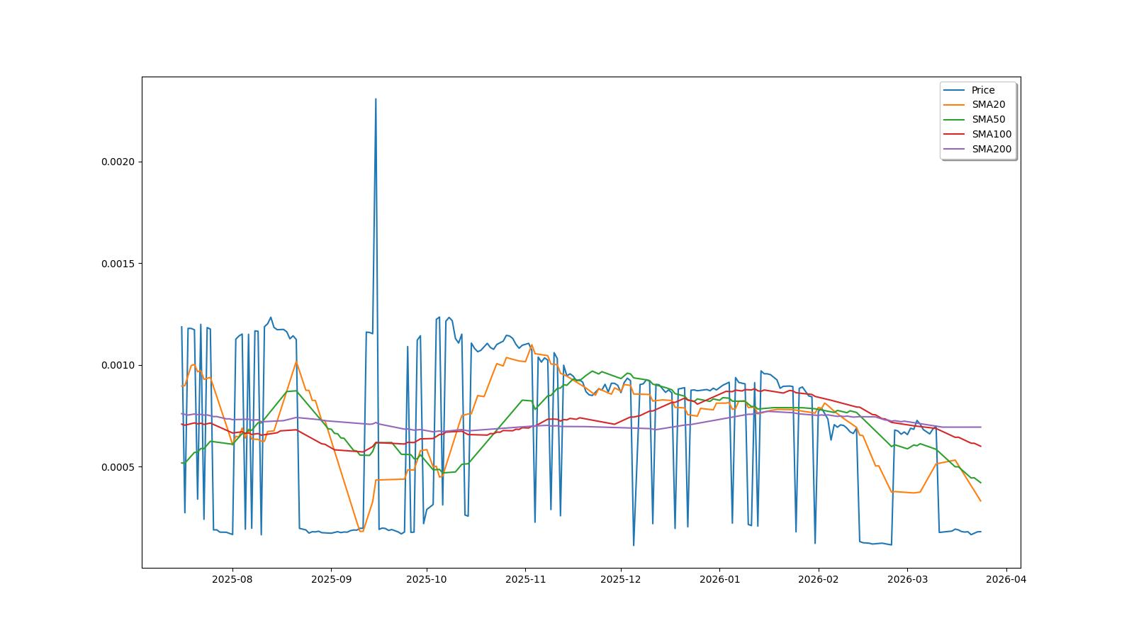 LitecoinZ Simple Moving Averages