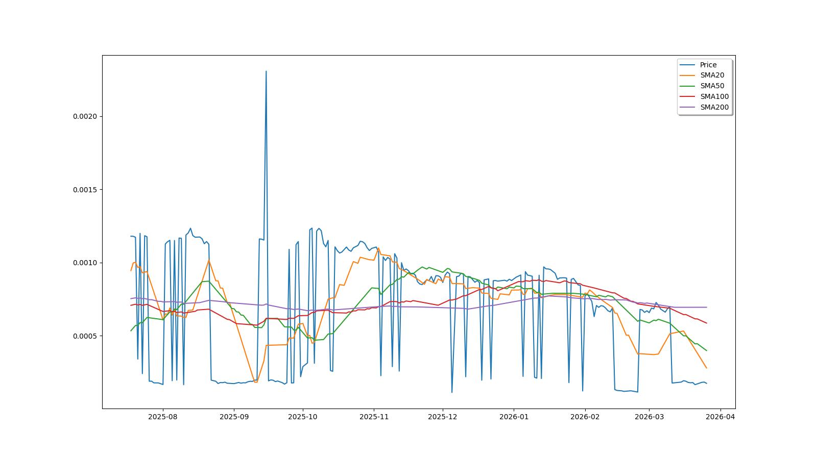 LitecoinZ Simple Moving Averages
