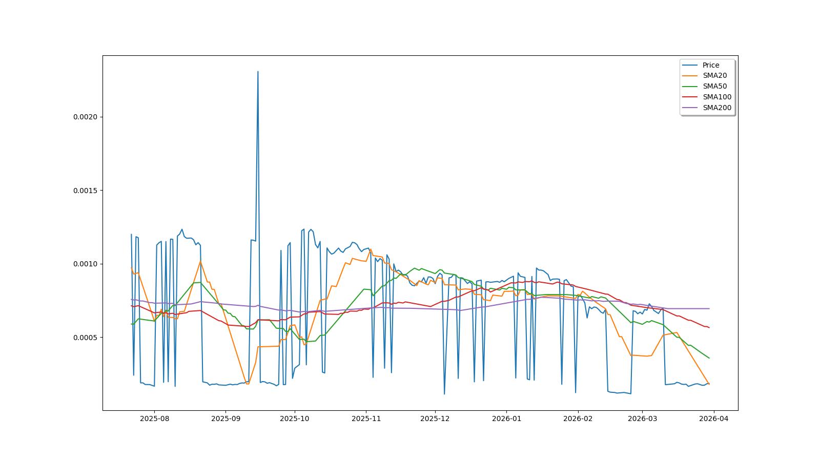 LitecoinZ Simple Moving Averages