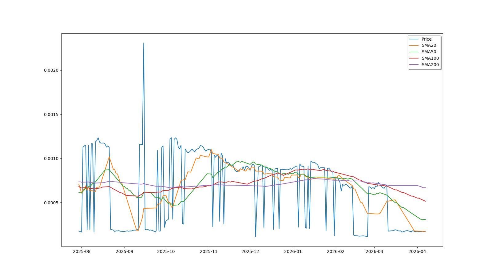 LitecoinZ Simple Moving Averages