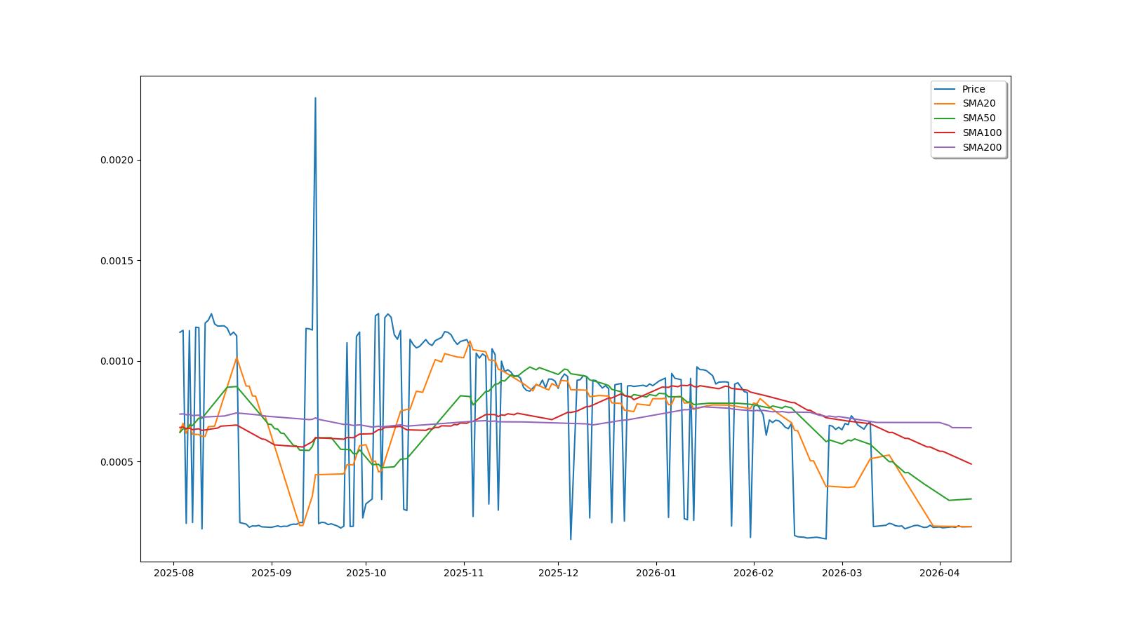 LitecoinZ Simple Moving Averages