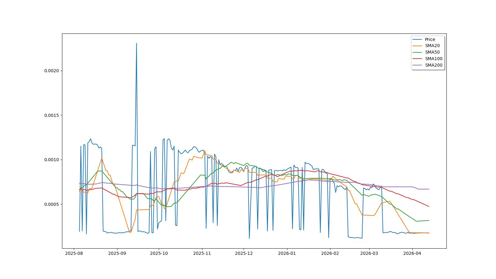 LitecoinZ Simple Moving Averages