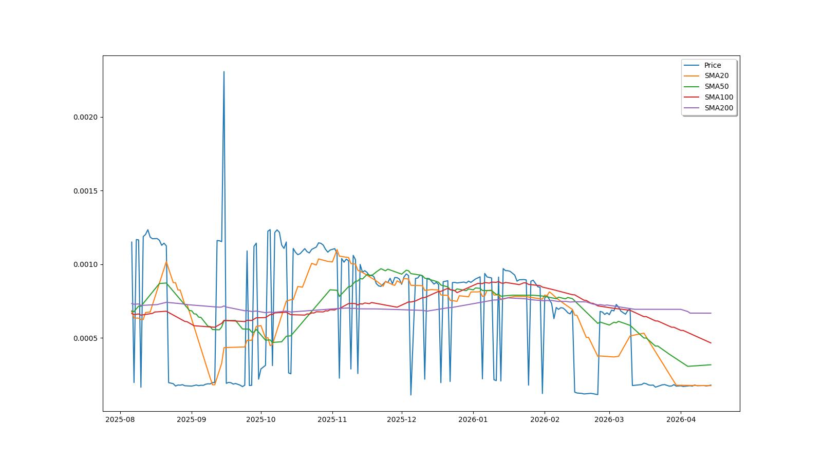 LitecoinZ Simple Moving Averages
