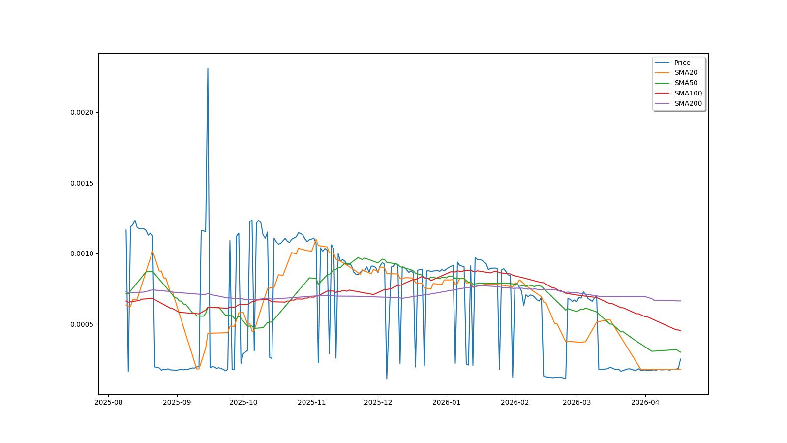 LitecoinZ Simple Moving Averages
