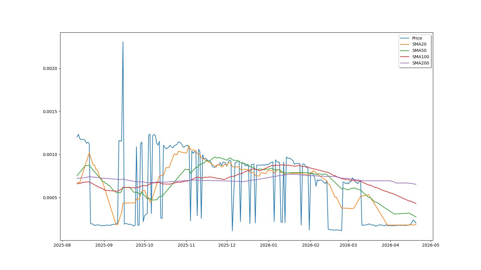 LitecoinZ Simple Moving Averages