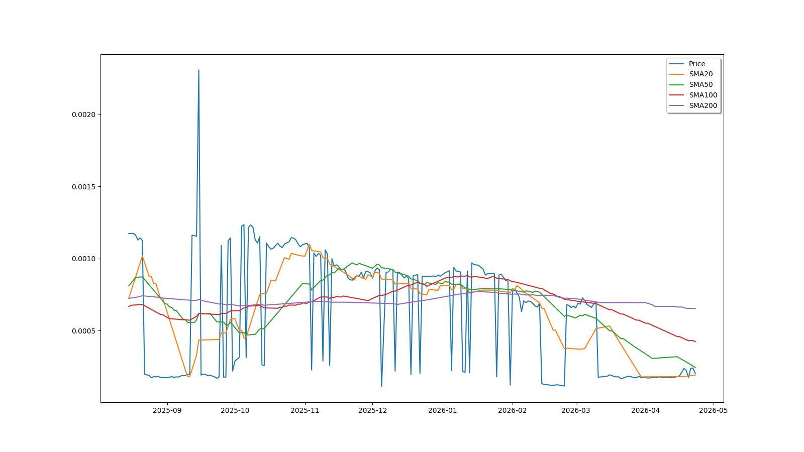 LitecoinZ Simple Moving Averages