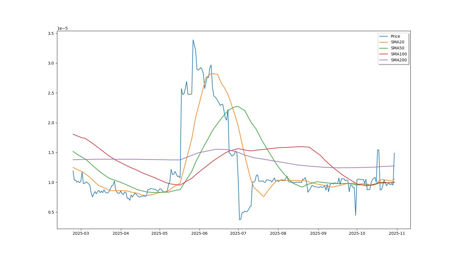 LiteDoge Simple Moving Averages