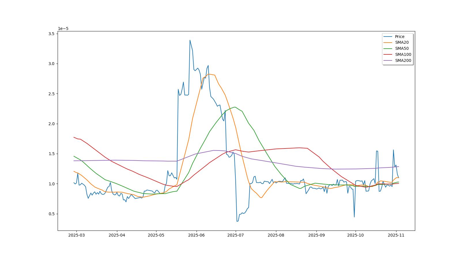 LiteDoge Simple Moving Averages