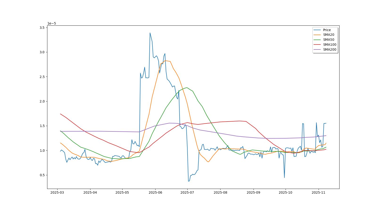 LiteDoge Simple Moving Averages