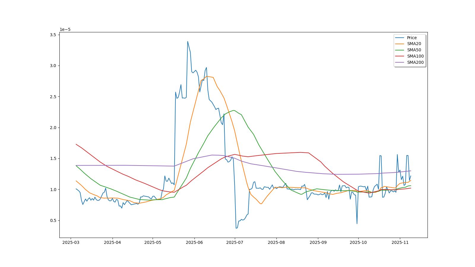 LiteDoge Simple Moving Averages